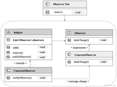 16、观察者模式（observer Pattern） Csdn博客