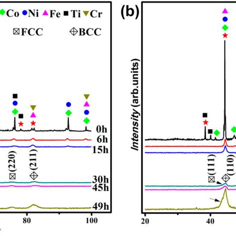 Xrd Patterns Of Powders With Different Milling Times A Al 08 Ti 02