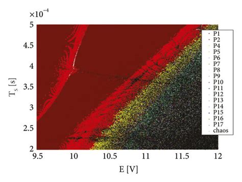 Dynamical Domain Shown In The Two Parameters Space Ts E Is The Boundary Download Scientific