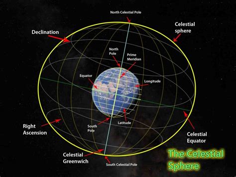 ⭐ Key Elements And Basic Principles Of Celestial Navigation