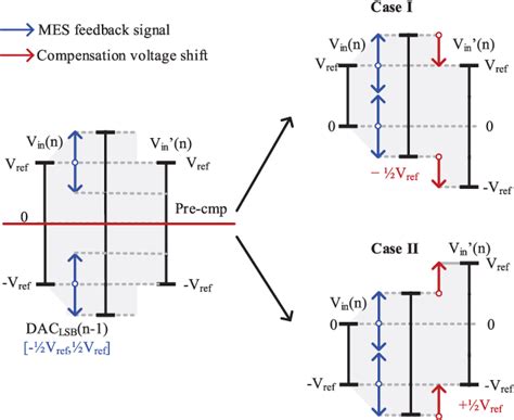 Figure 1 From A 103 Db Sfdr Calibration Free Oversampled Sar Adc With Mismatch Error Shaping And