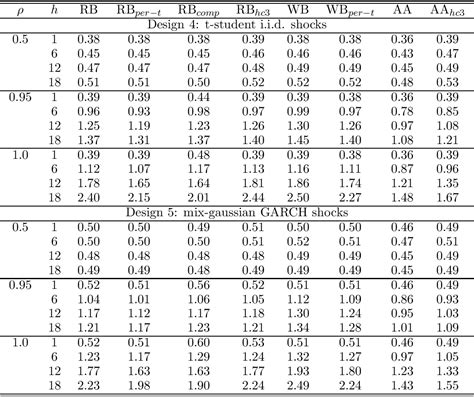 Table C 3 From The Local Projection Residual Bootstrap For AR 1 Models