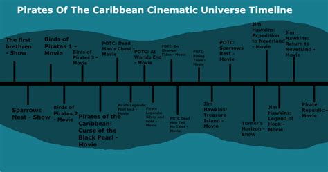 Potc Cinematic Universe Timeline Rpiratesofthecarribean
