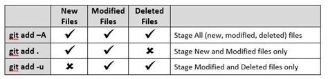 Différence Entre Git Add Et Git Add