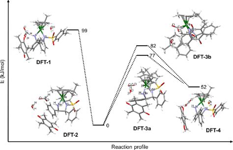Dft Energy Reaction Coordinate Describing The Pathway For The Catalytic Download Scientific