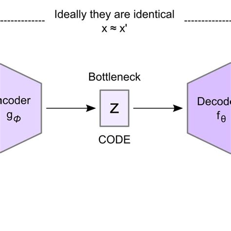 Architecture Of The Proposed Convolutional Autoencoder Each Box