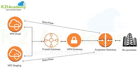 Aws Networking Fundamentals Introduction And Basics Aws Networking Fundamentals Introduction And Basics