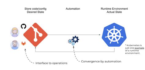What Is GitOps IT Revolution
