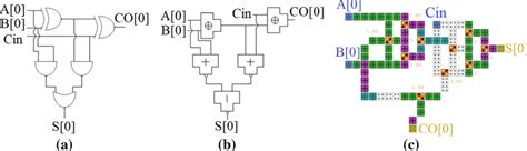 The A Logic Diagram B Lt Schematic And C Qca Layout Of The One Bit Lt