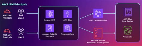 Lake Formation Adoption Modes Aws Lake Formation Best Practices Guides