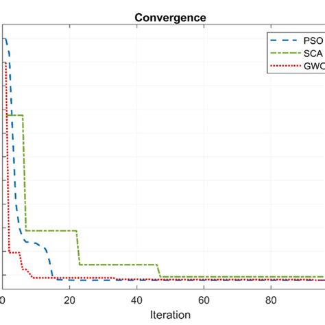 Convergence Graph Of Optimized Pid Controllers Download Scientific