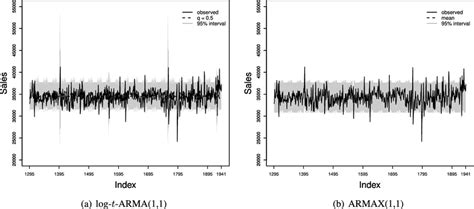 95 interval prediction for the last 647 observations of the walmart