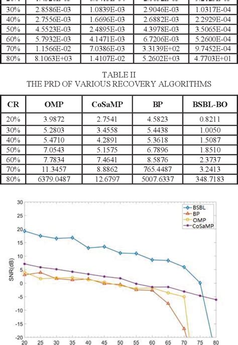 Table Ii From Design Of An Adaptive Ecg Signal Processing System Based On Compressed Sensing
