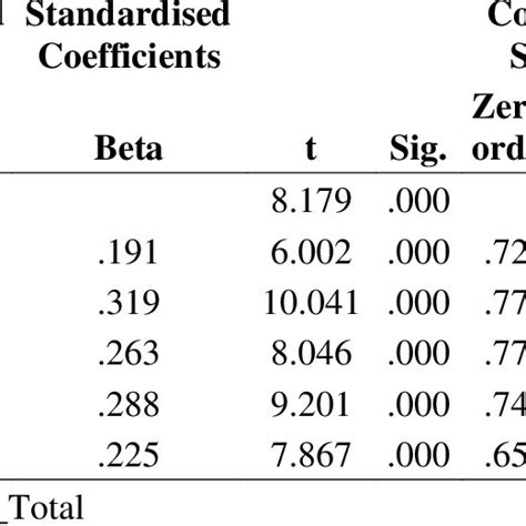 Multiple Regression Analysis Of Five Variables Predicting Learners Download Scientific Diagram