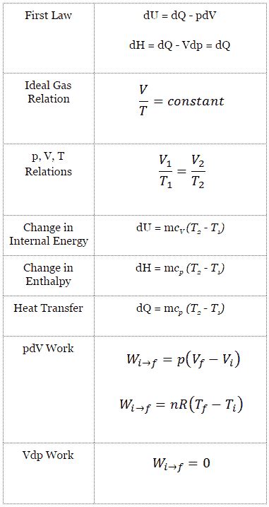 What Is Isobaric Process Definition