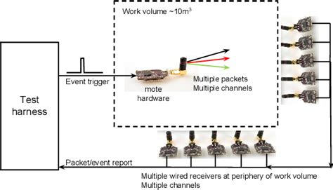 Figure 3 From Analysis Of Low Latency Tsch Networks For Physical Event Detection Semantic Scholar
