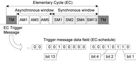 Fault Tolerant Ftt Can Architecture Based On A Replicated Broadcast