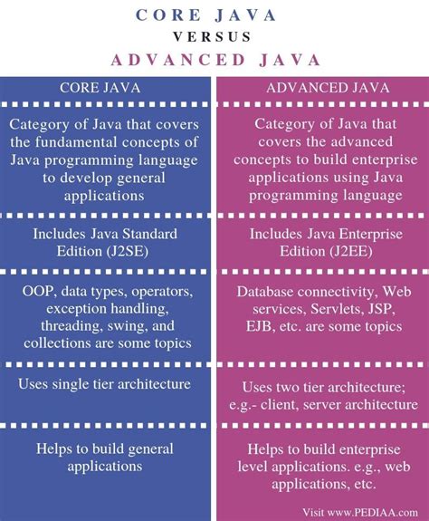 What Is The Difference Between Core Java And Advanced Java Pediaacom