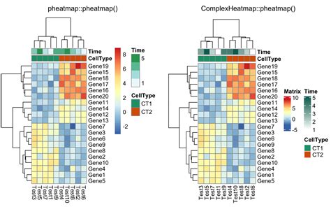 Translate From Pheatmap To Complexheatmap Zuguang Gu