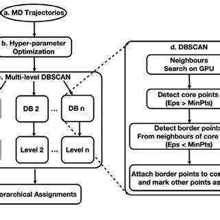 PDF Multi Level DBSCAN A Hierarchical Density Based Clustering