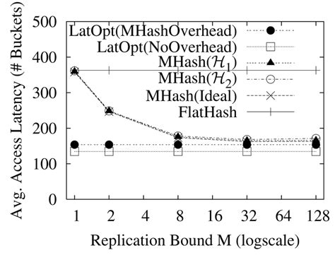 Average Access Latency Versus Replication Bound Download Scientific