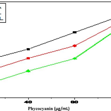 A Spectral Properties Of Purified Fractions Of Phycocyanin Obtained
