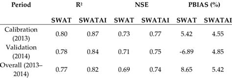 evaluation of simulation results before and after model modification
