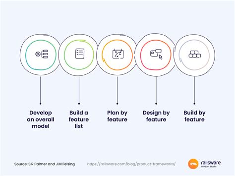 Product Management Frameworks You Need In 2025 Railsware Blog