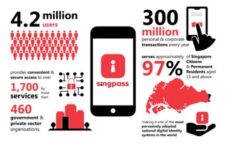 A Guide For Foreigners To Setting Up A Singpass Account Expat Guide