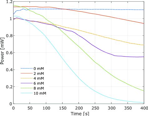Effect Of The Godhrp Staining Reaction With O Dianisidine On Power