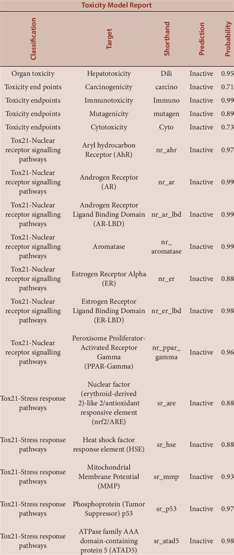 Prediction Of Organ Toxicity Toxicity Endpoints Tox21 Nuclear Download Scientific Diagram