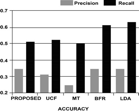Comparison Of The Proposed Approach Accuracy With Traditional