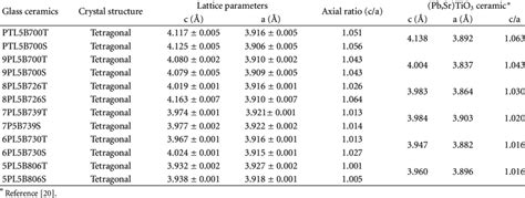 Crystal Structure Lattice Parameters And Axial Ratio Of Major