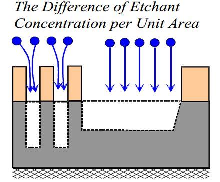 Effects Of Etching Process Part2 VLSI Concepts