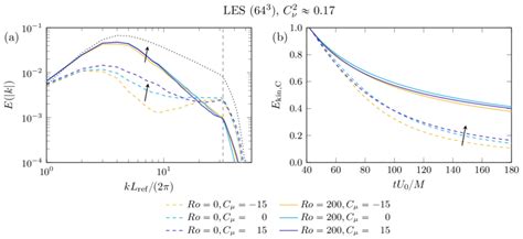 Model Constant And Rotation Number Dependence Of Predictions Of A The