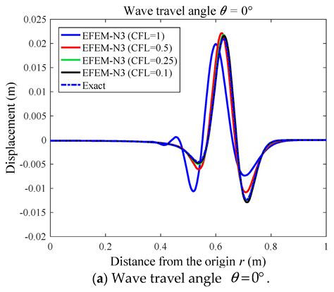 The Finite Element Method With High Order Enrichment Functions For