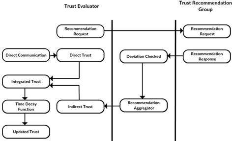 Architecture Of Proposed Intrusion Detection Technique Download