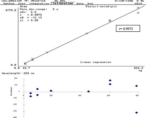 Linear Calibration Calculated With Linear Regression Residuals Prove