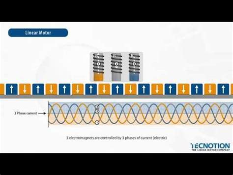 How Does A Linear Motor Work Linear Linear Actuator Motor
