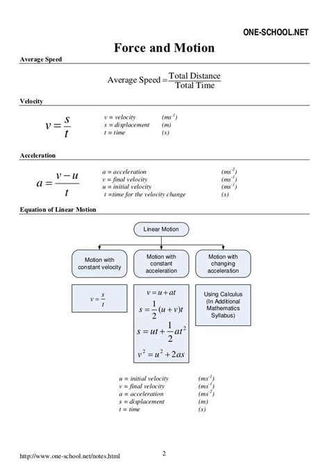 Spm Physics Formula List Form4