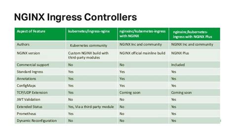 load balancing applications on kubernetes with nginx