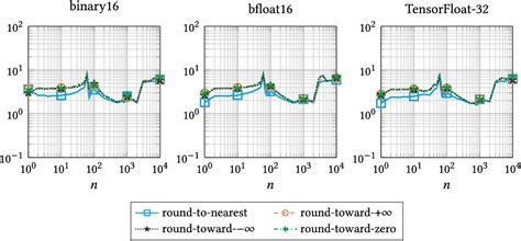 figure 1 from cpfloat a c library for simulating low precision arithmetic semantic scholar