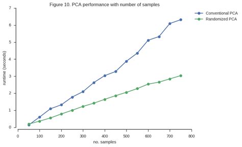 Fast Pca