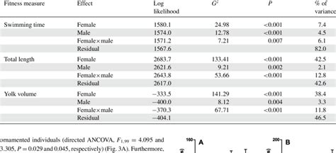 statistics of general linear mixed models with reml method for three