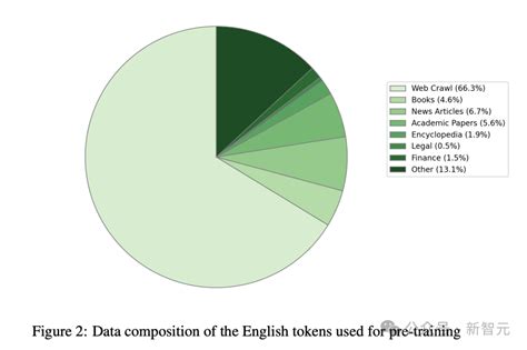 英伟达最强通用大模型nemotron 4登场！15b击败62b，目标单张a100h100可跑 智源社区