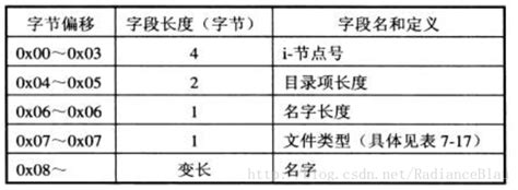 文件系统系列之二：ext3 vfs文件系统的结构分析 radia的专栏 csdn博客