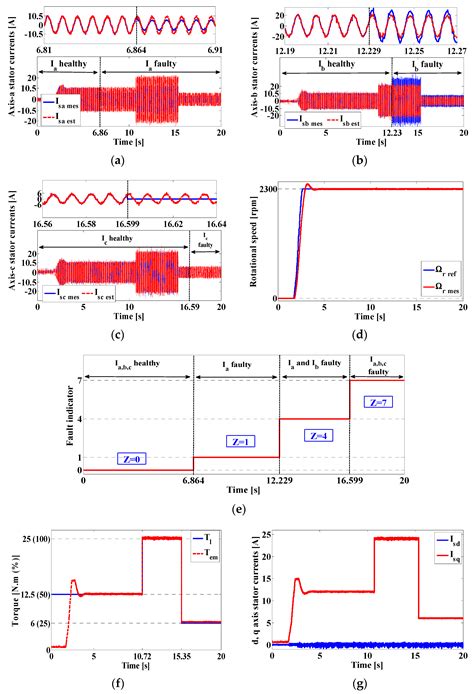 Experimental Validation Of Current Sensors Fault Detection And Tolerant Control Strategy For