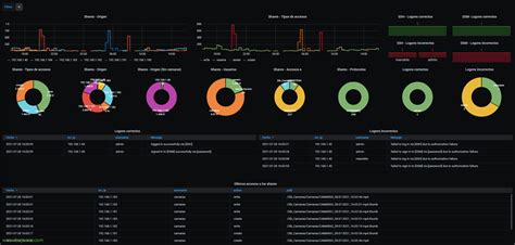 Collecting Synology Logs In Elasticsearch And Visualizing Them In Grafana Blog