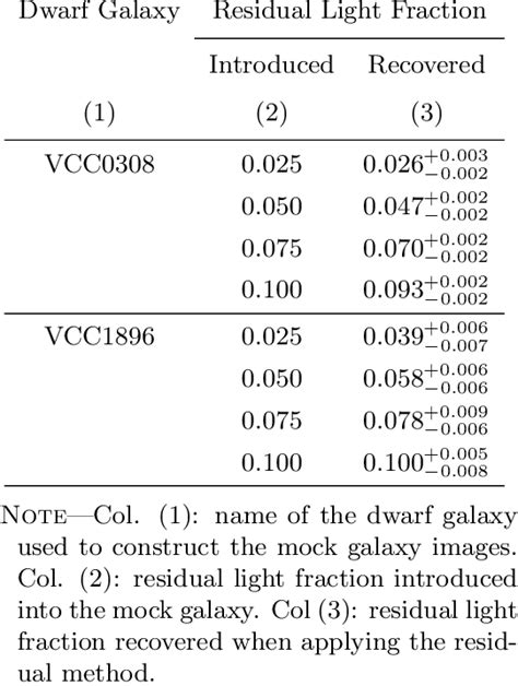 Residual Light Fractions From Ap Plying The Residual Method To Mock Download Scientific