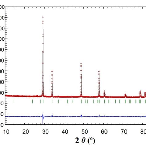 Rietveld Refinement Of The Xrd Pattern Obtained For The Sample Calcined Download Scientific